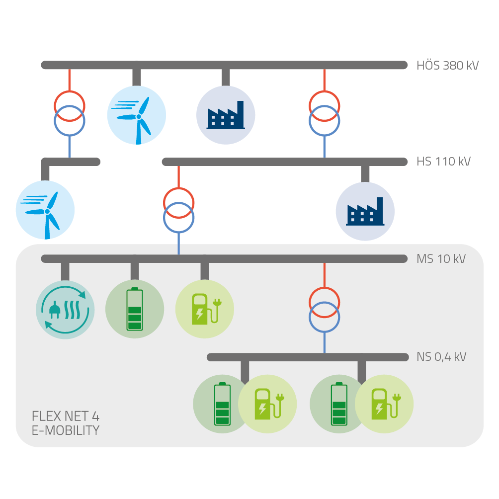 FlexNet4E-mobility – DAI-Labor